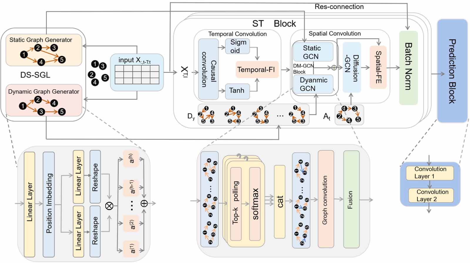 DS-SGCHN: dynamic-static synergetic graph convolutional hierarchical ...