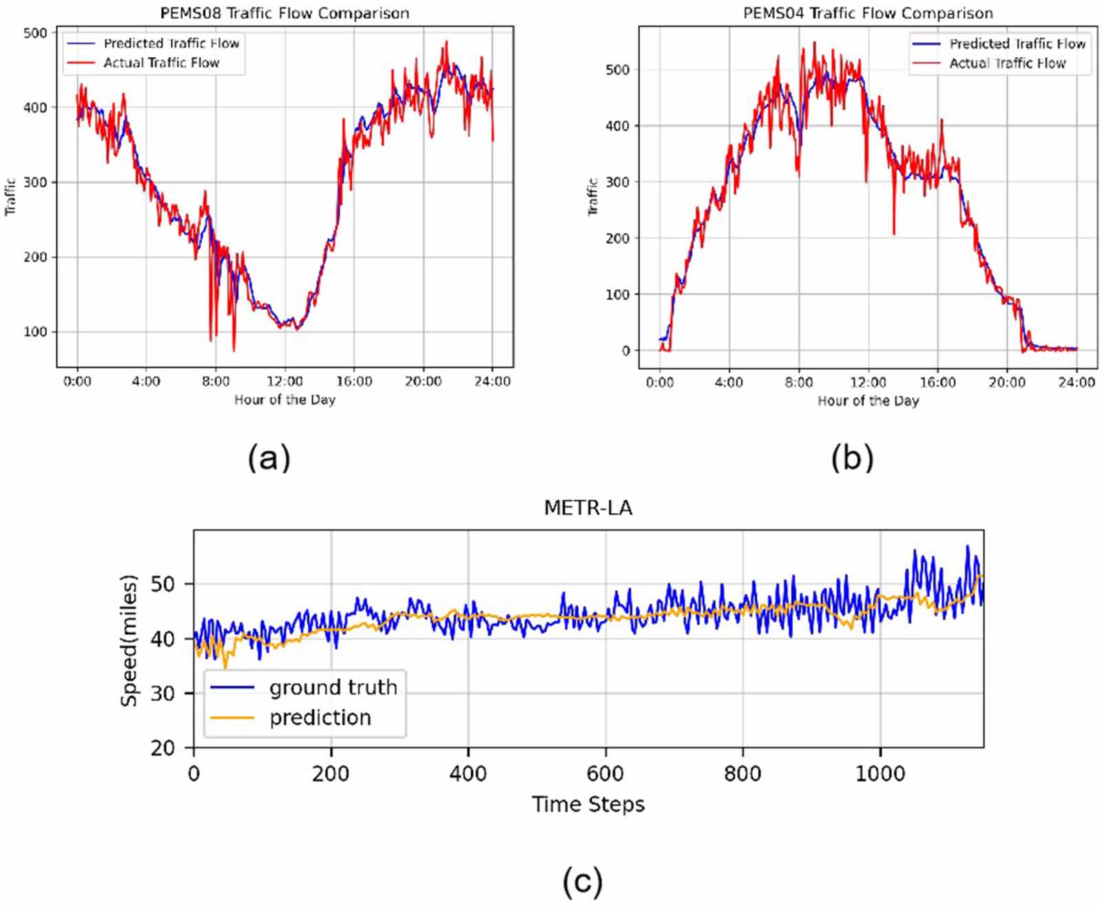 DS-SGCHN: dynamic-static synergetic graph convolutional hierarchical ...
