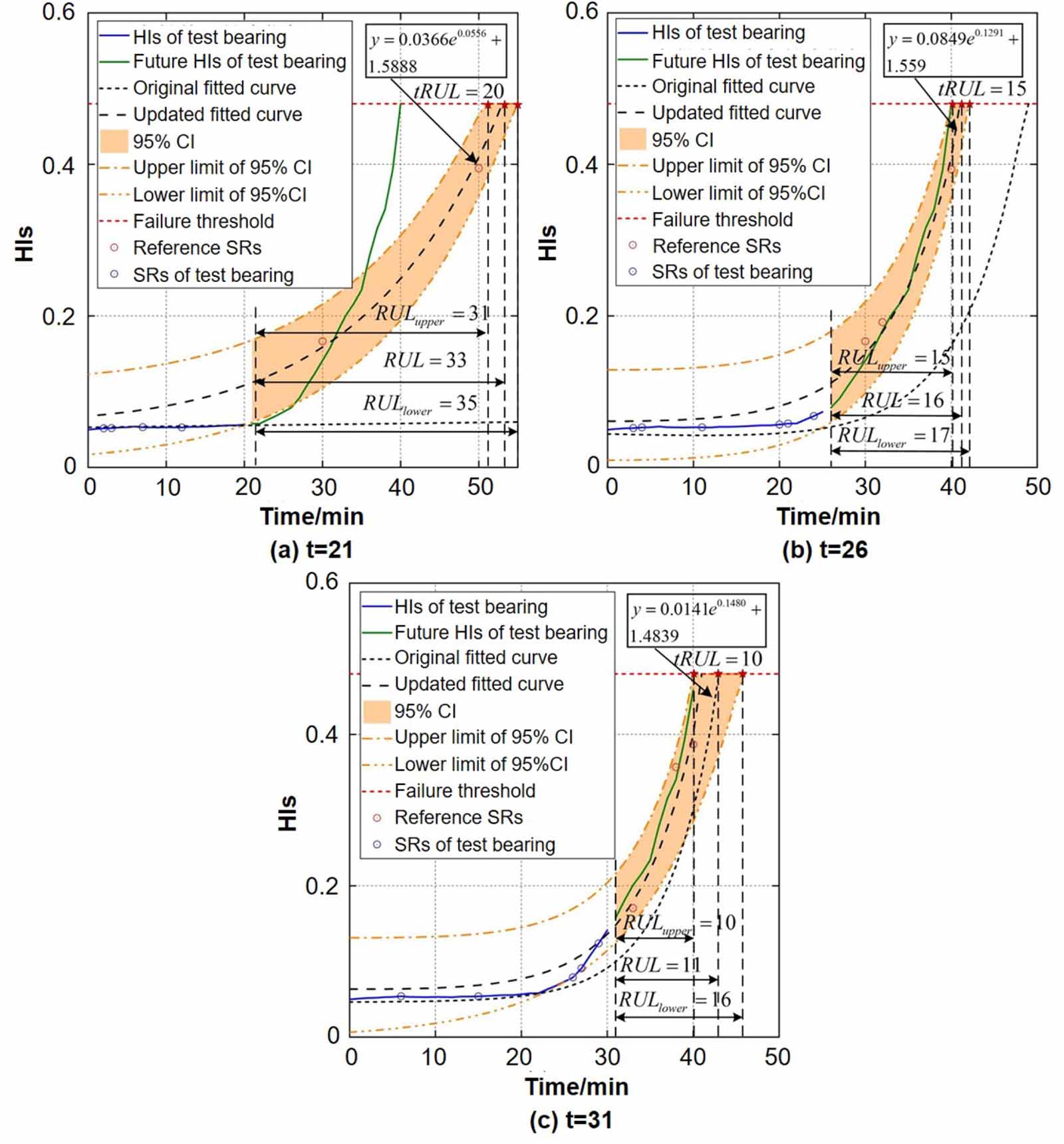 Remaining useful life prediction for rolling bearing based on a hybrid ...