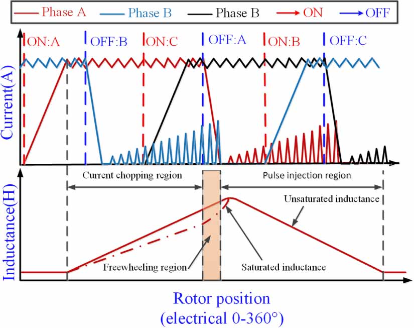 Improved dual-voltage freewheeling–based sensorless control strategy ...