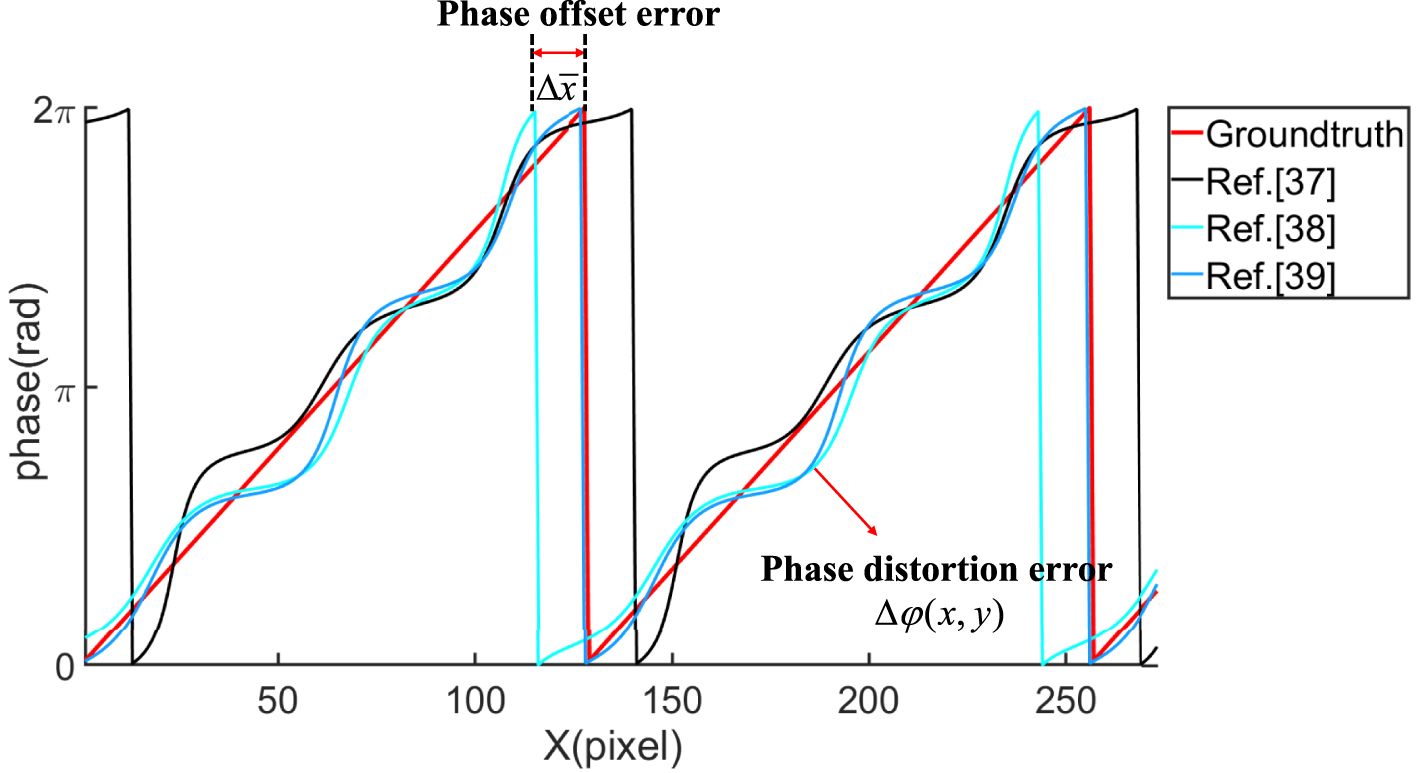 Single-shot 3D measurement with global phase offset correction based on ...