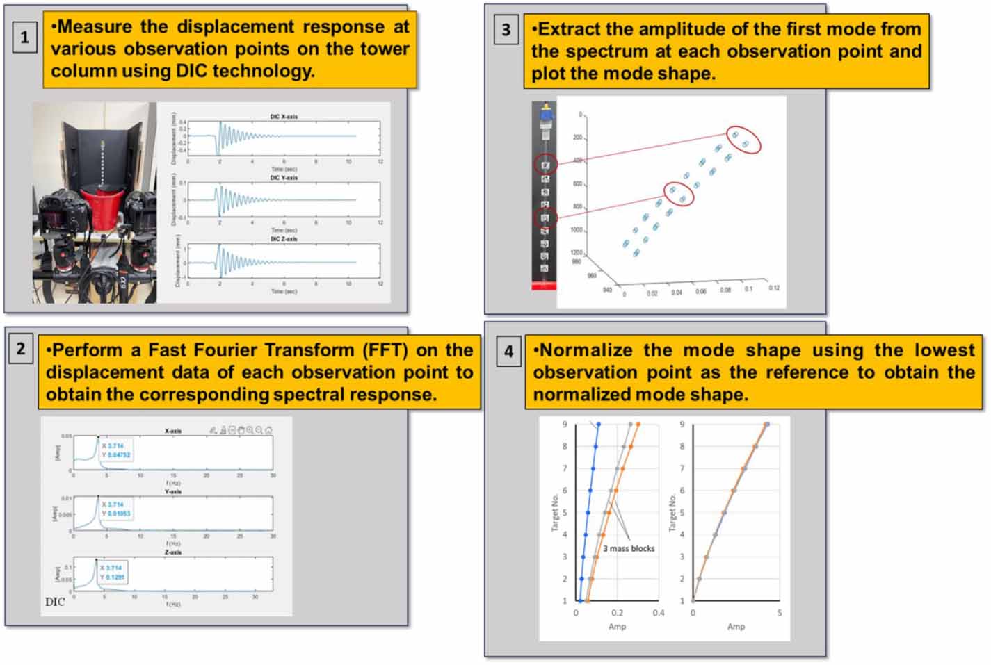Vibration analysis of a partially submerged structure using DIC method ...