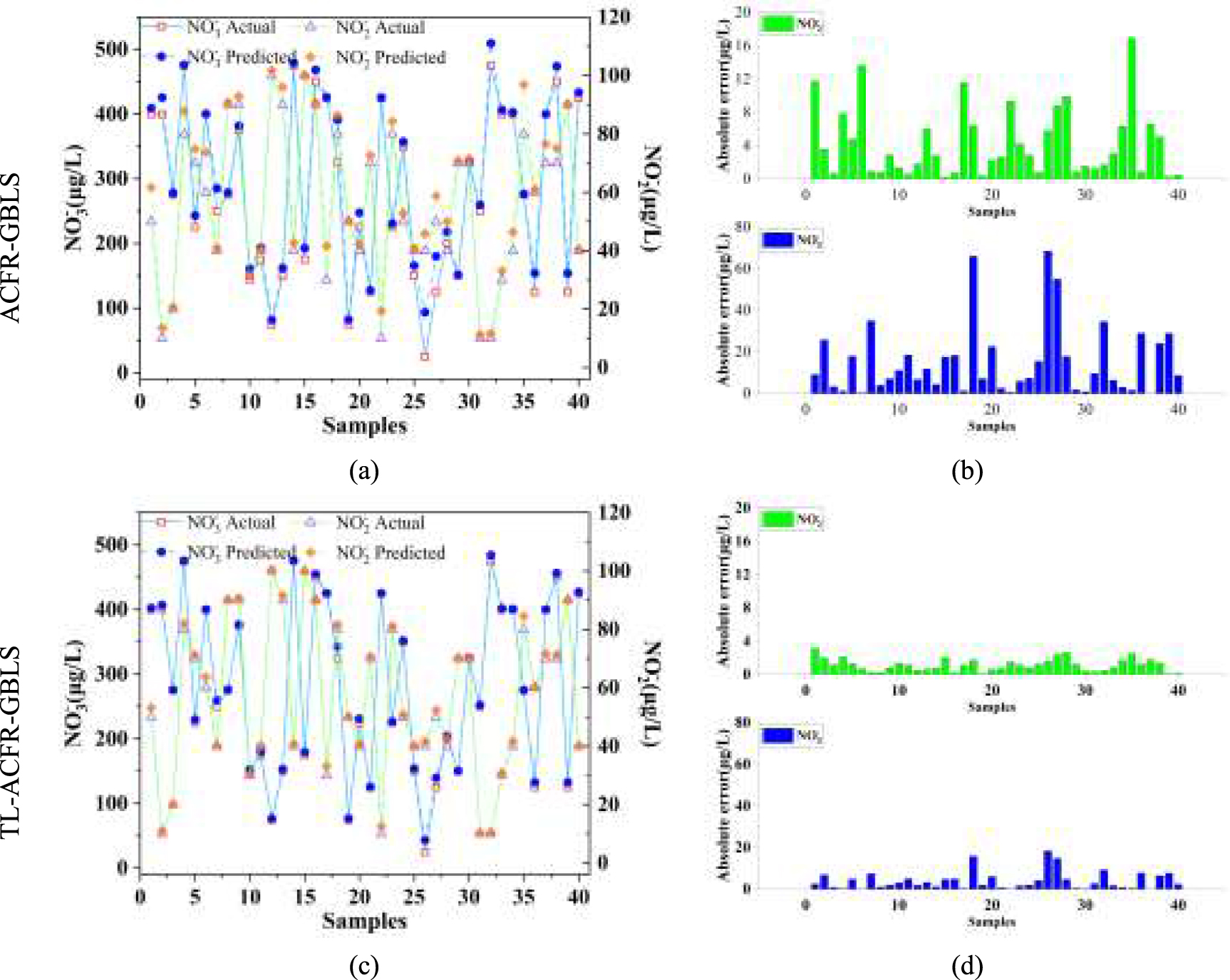 Realization on synchronous detection of nitrate and nitrite using ...