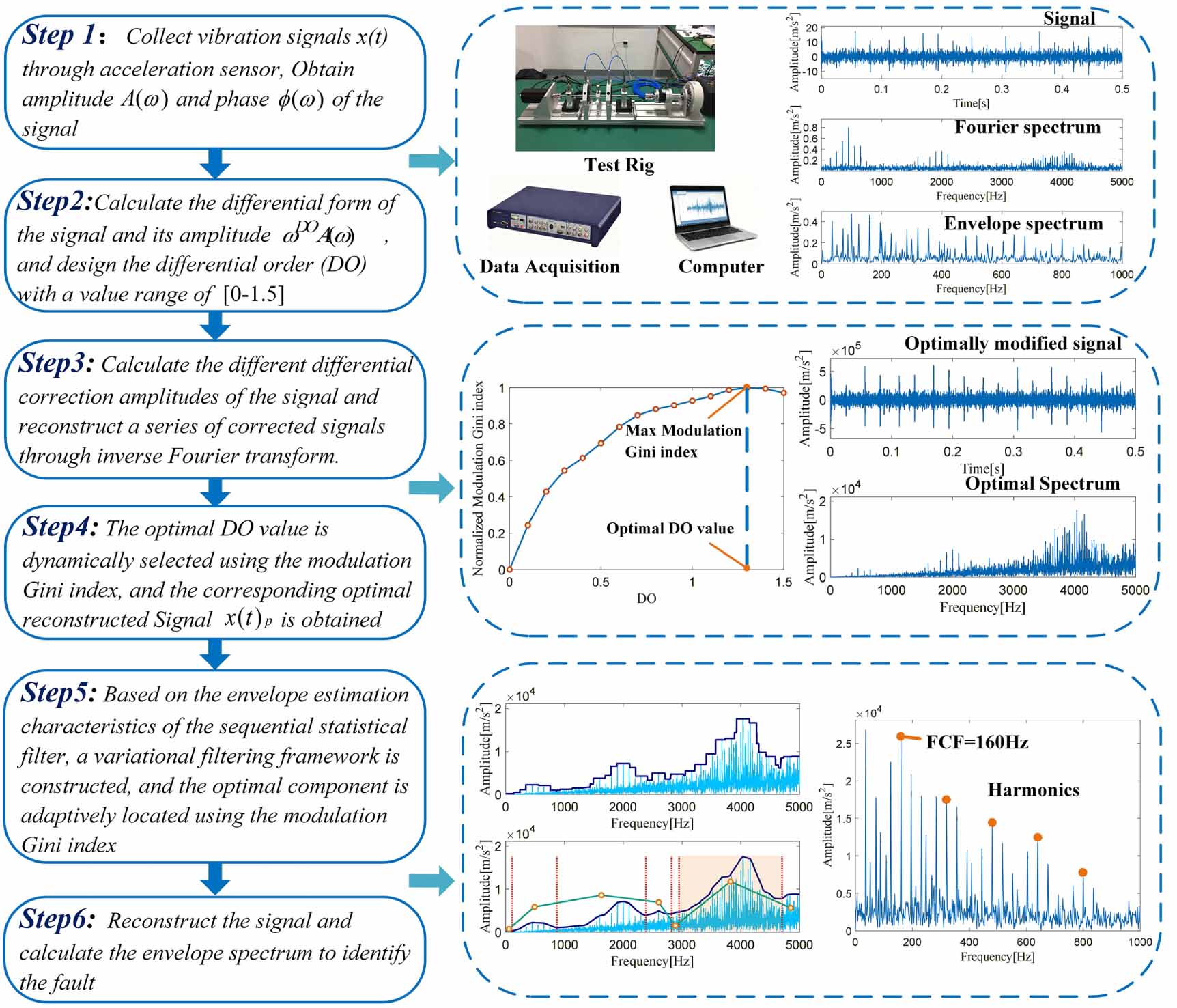 Variational filtering differential strategy with amplitude modulation ...