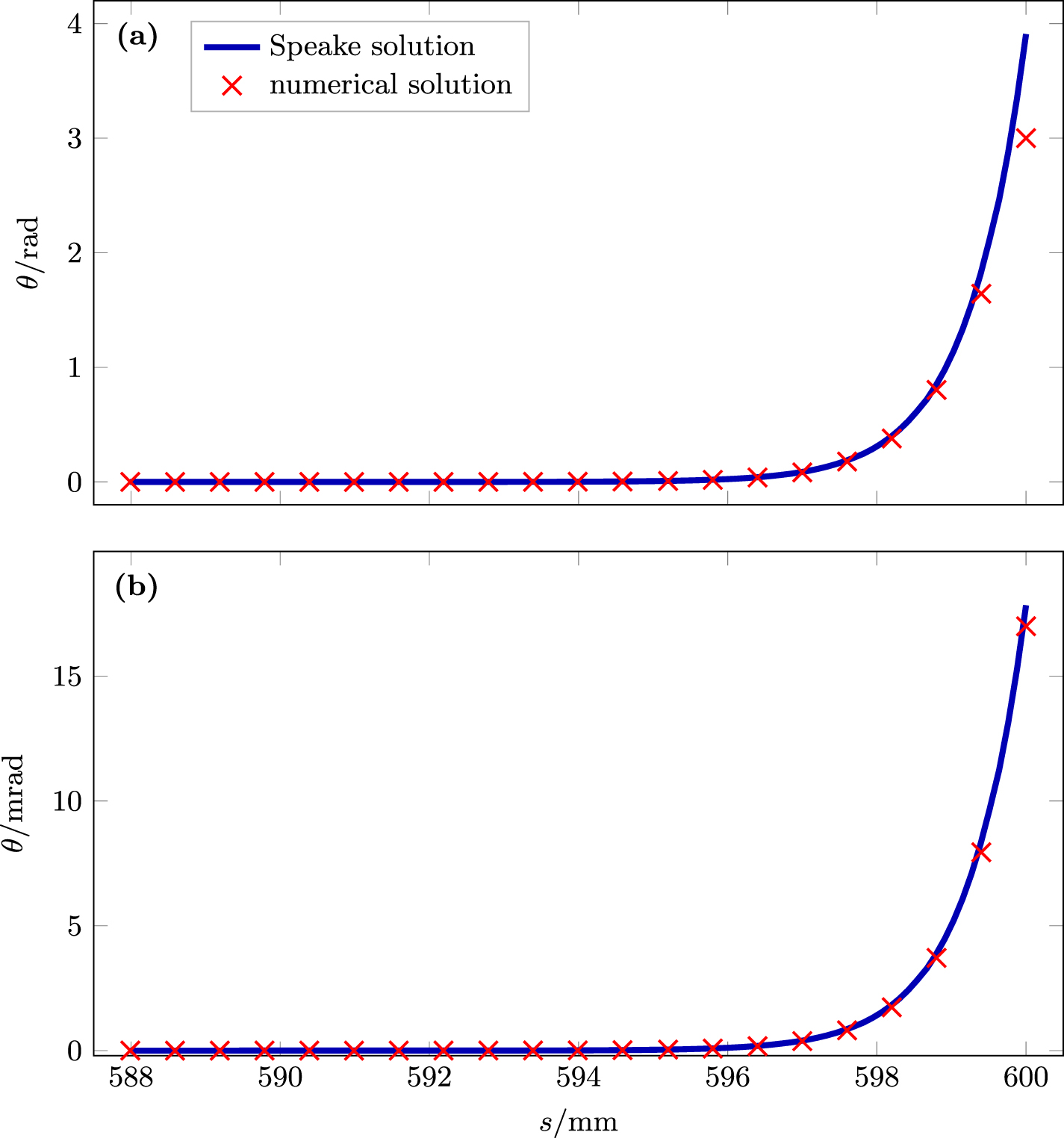 Stable numerical technique to calculate the bending of flexures with ...