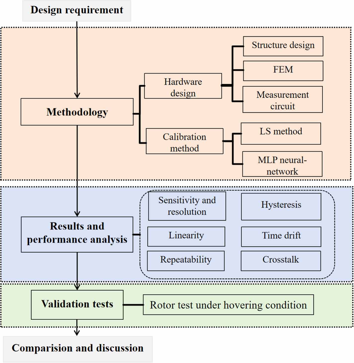 Development, calibration and validation of a six-component balance for ...