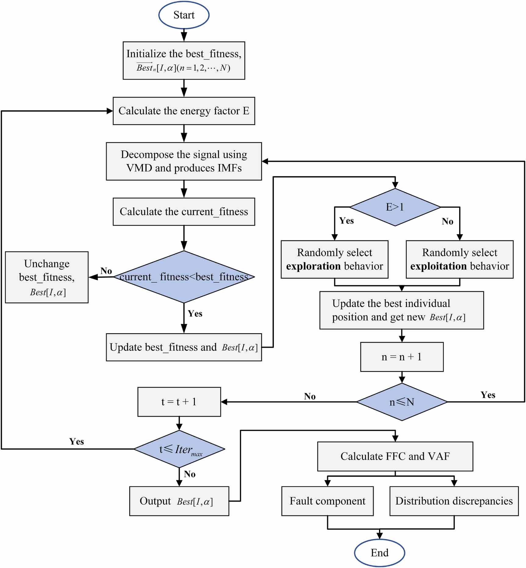 Dual space data fusion framework for bearing fault diagnosis under ...