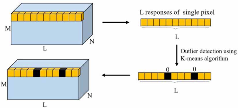 Response distortion correction of ICMOS camera using three-stage ...