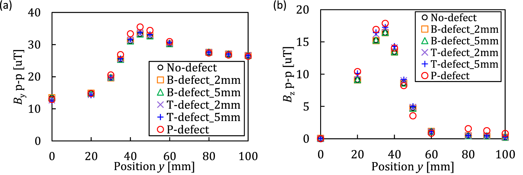 Detection and evaluation of corrosion-induced rail foot defects using a ...