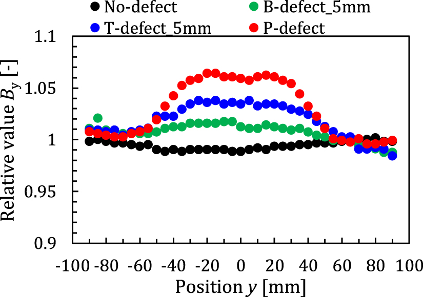 Detection and evaluation of corrosion-induced rail foot defects using a ...