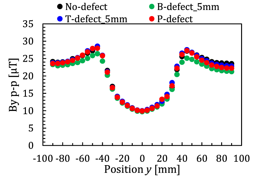 Detection and evaluation of corrosion-induced rail foot defects using a ...