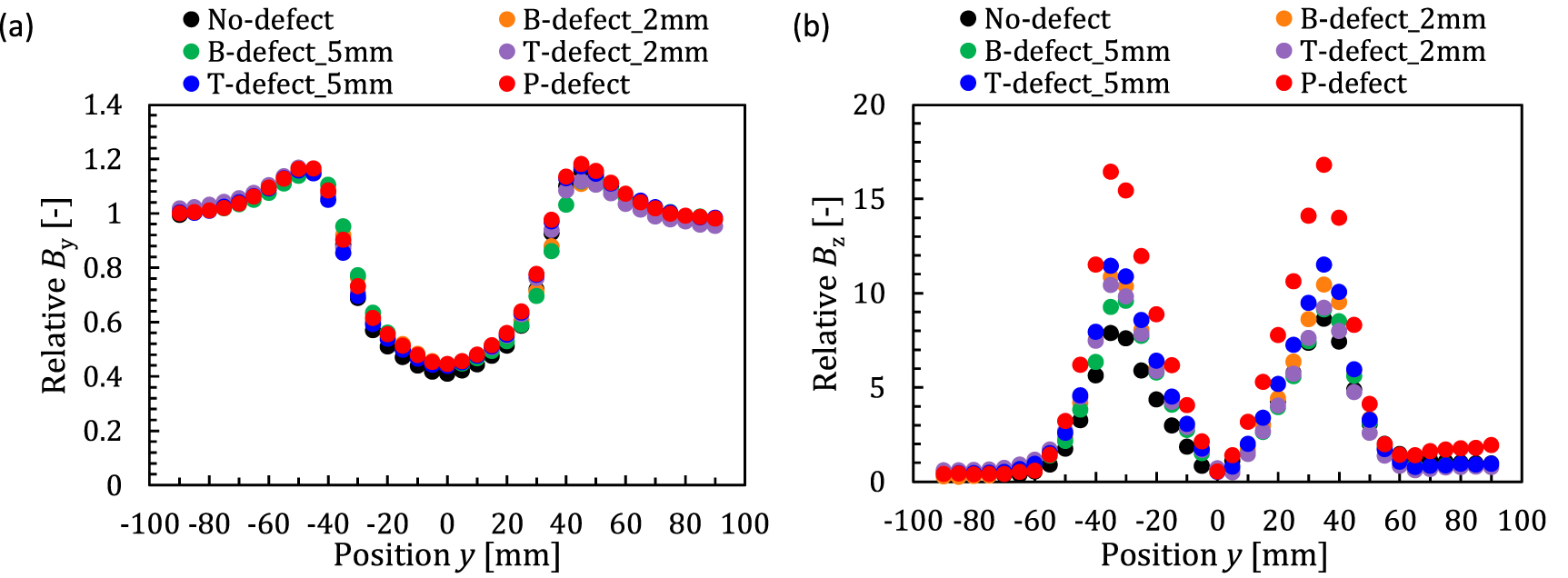 Detection and evaluation of corrosion-induced rail foot defects using a ...