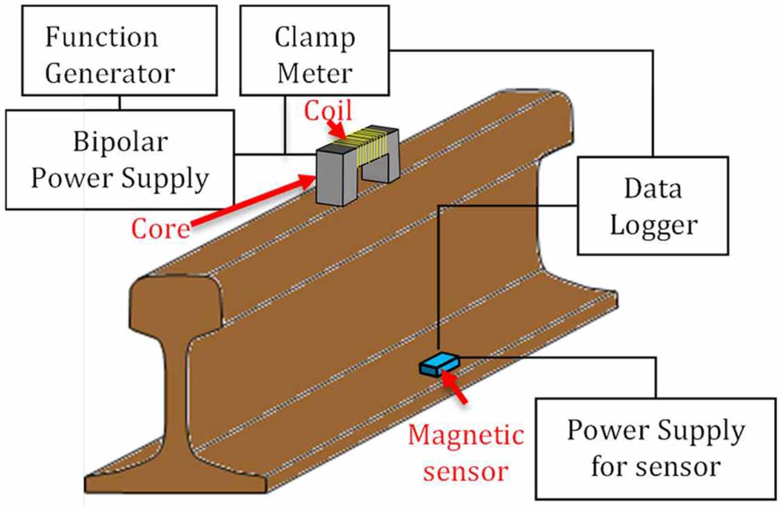 Detection and evaluation of corrosion-induced rail foot defects using a ...