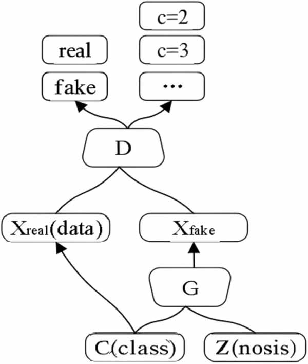 Center-loss regularized conditional generative adversarial network with ...