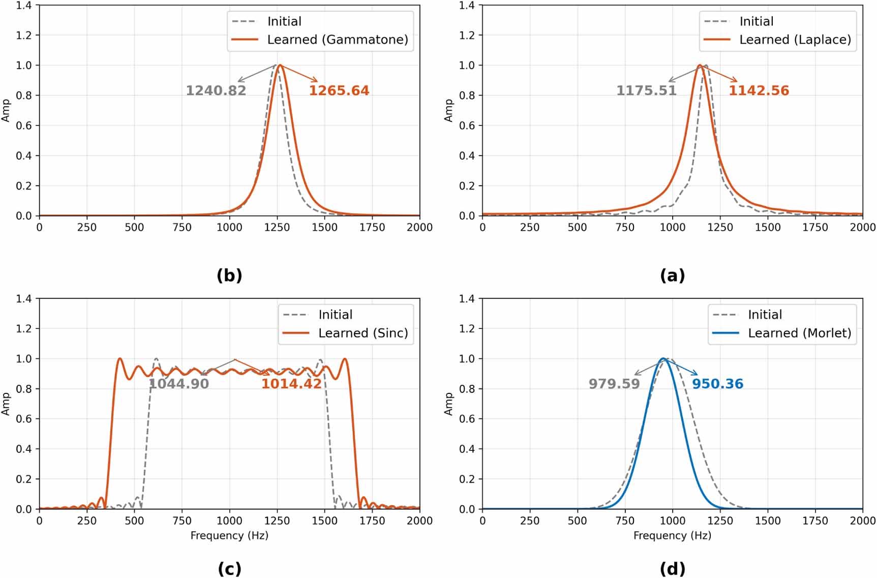 Physics-guided learnable wavelet filtering network for small-sample ...