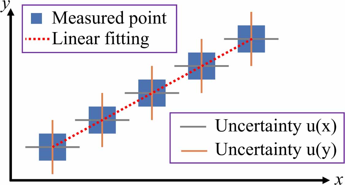 A GUM-based method for uncertainty evaluation of the slope in linear ...