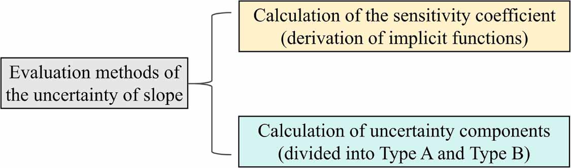 A GUM-based method for uncertainty evaluation of the slope in linear ...