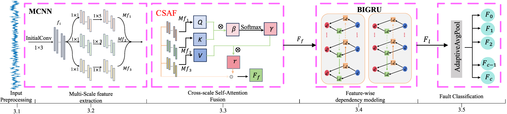 MCCFB: multi-scale CNN-BiGRU with cross-scale self-attention fusion for ...