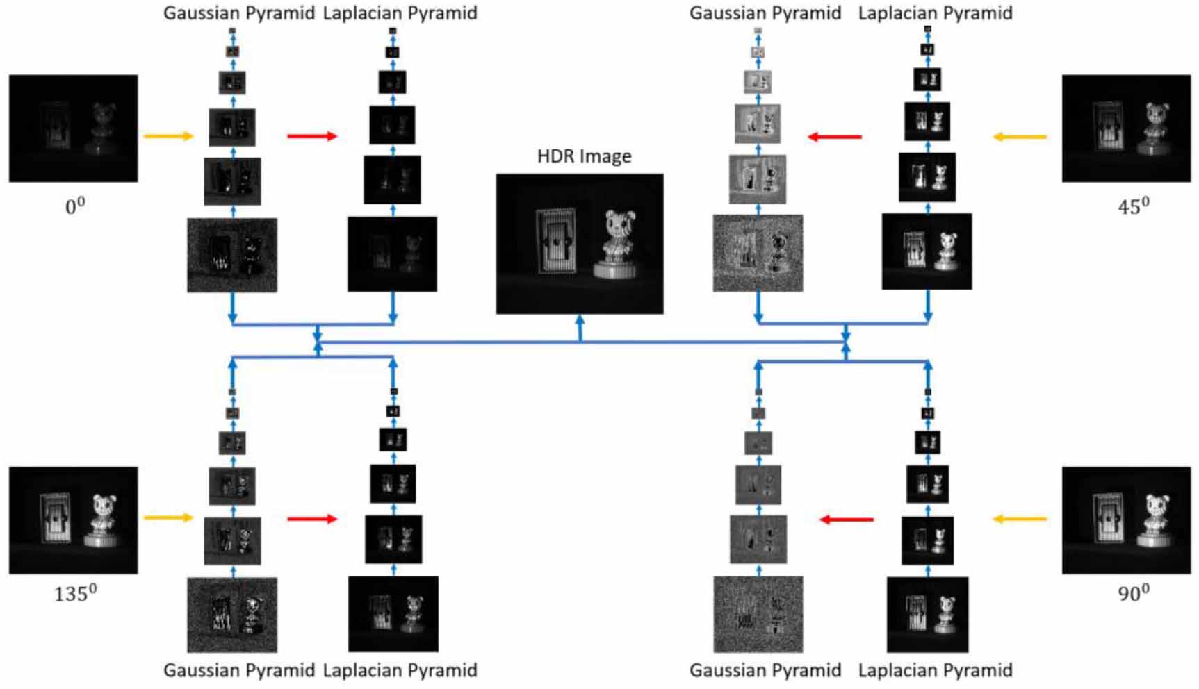 Snapshot polarizer modulated polarization imaging high dynamic range ...