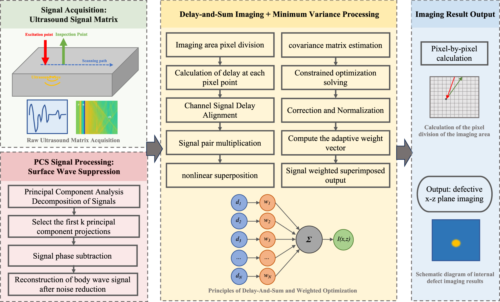 A metal internal microdamage imaging method based on a three-stage ...