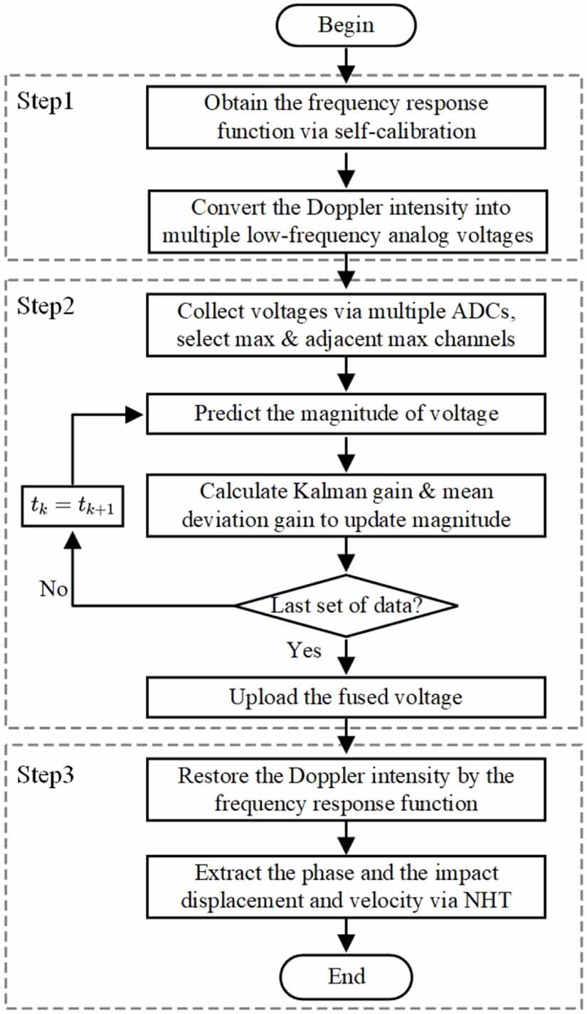 Transient velocity measurement of impact object via parallel low ...