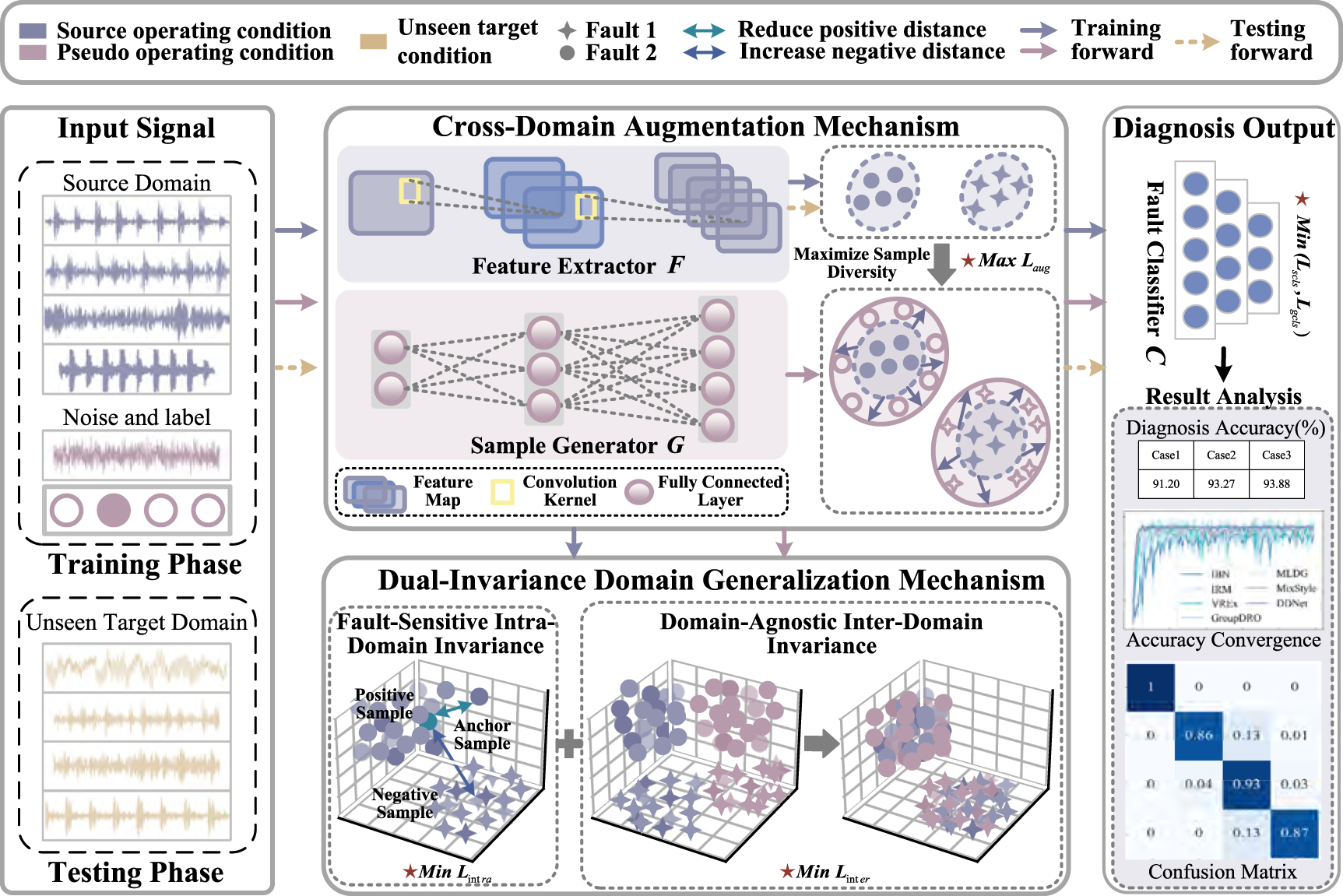 DDNet: a domain augmentation and dual invariance learning-guided small ...