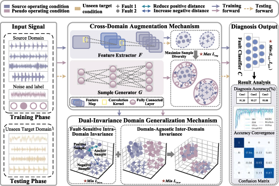 DDNet: a domain augmentation and dual invariance learning-guided small ...