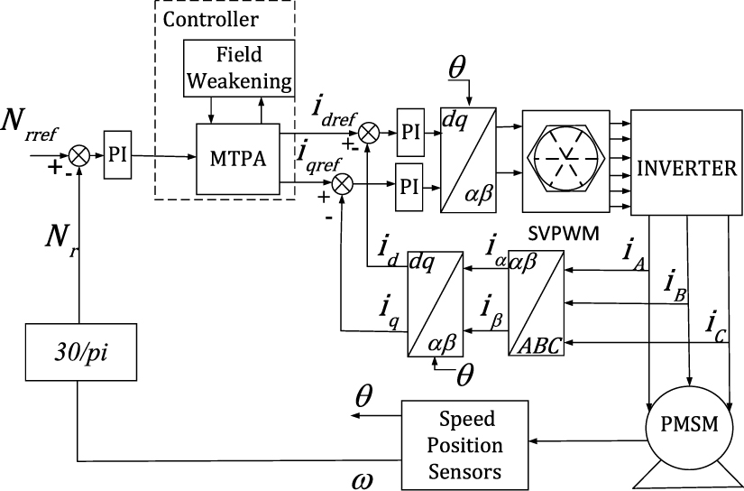 Mechanism feature fusion based transformer for motor speed prediction ...