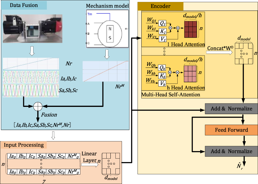 Mechanism feature fusion based transformer for motor speed prediction ...