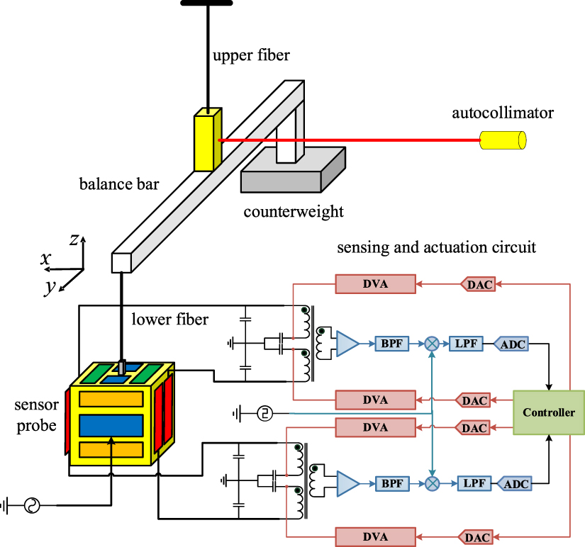 A two-stage torsion pendulum to test AC control actuator of space ...