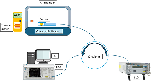 High-sensitivity fiber optic temperature sensor based on Vernier effect ...