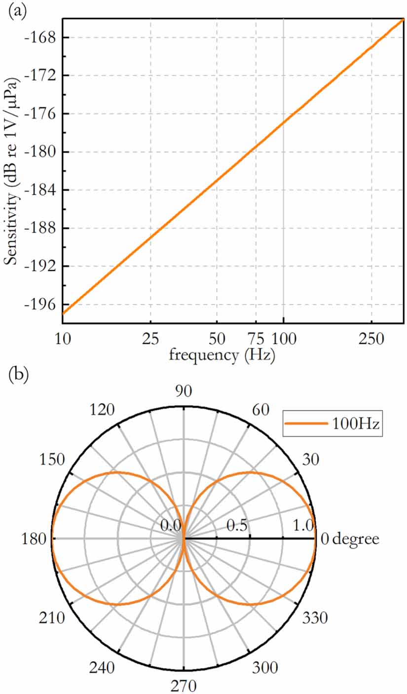 A deep-sea and low-frequency spherical vector hydrophone with high ...