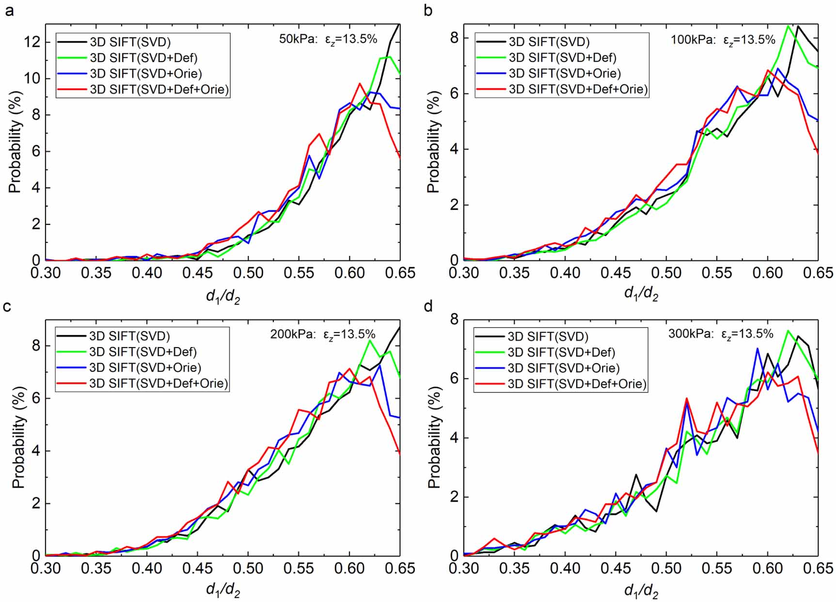 3D2 SIFT: Enhancing 3D SIFT deformability by a two-step calculation ...