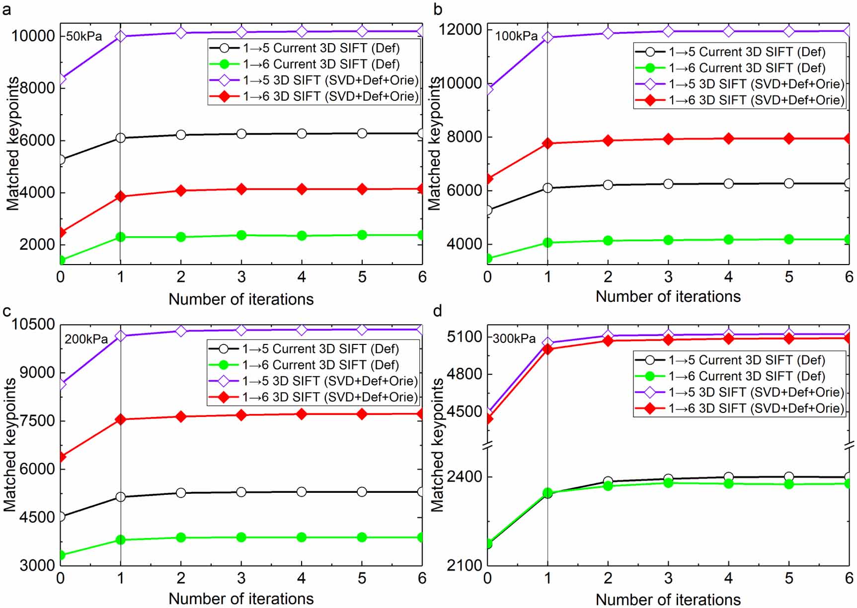 3D2 SIFT: Enhancing 3D SIFT deformability by a two-step calculation ...