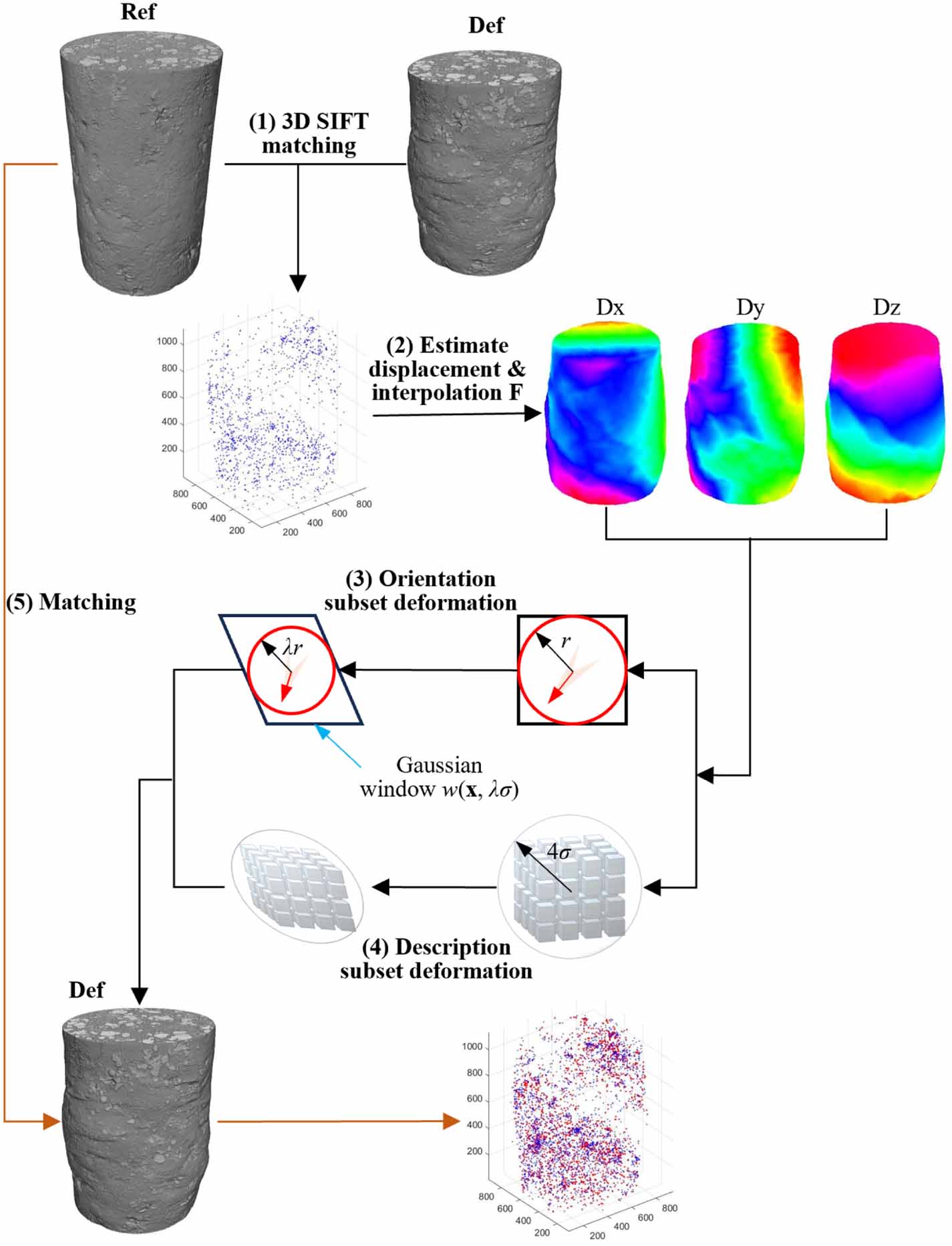 3D2 SIFT: Enhancing 3D SIFT deformability by a two-step calculation ...