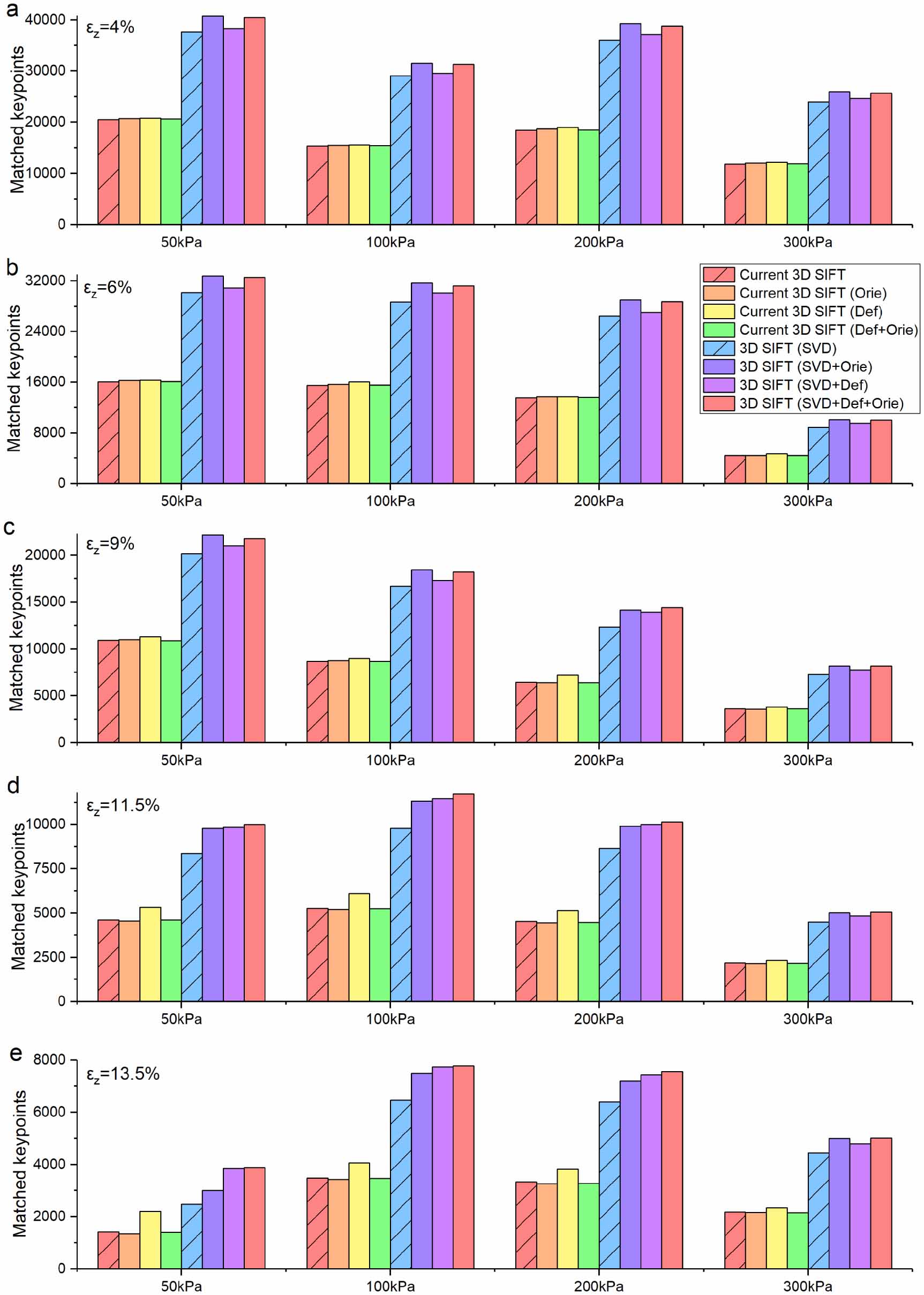 3D2 SIFT: Enhancing 3D SIFT deformability by a two-step calculation ...