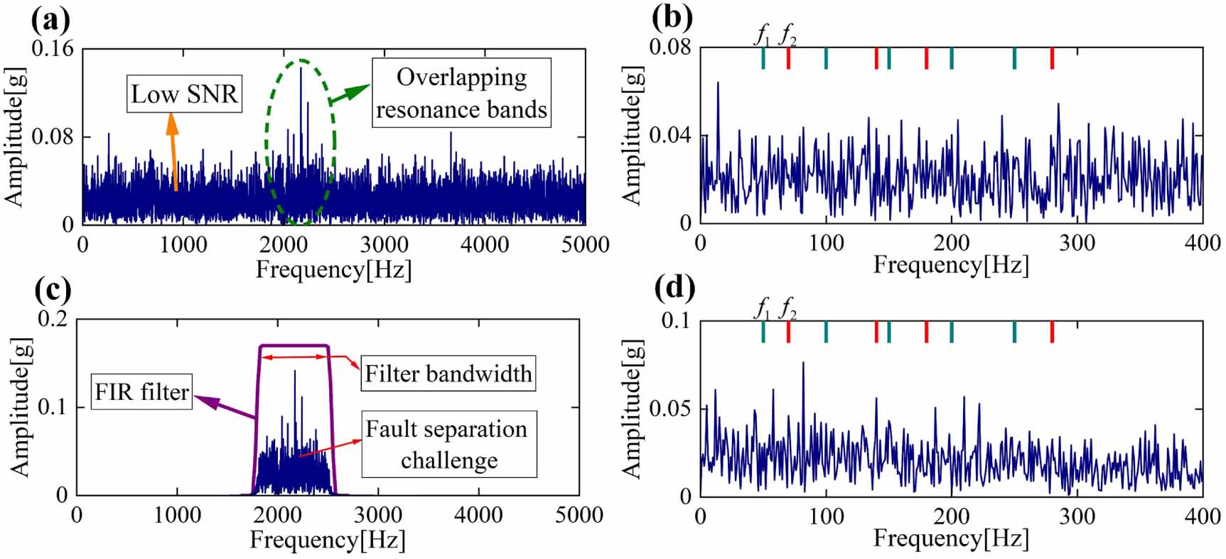 Sparsity-driven multimodal narrow-band deconvolution for rolling ...