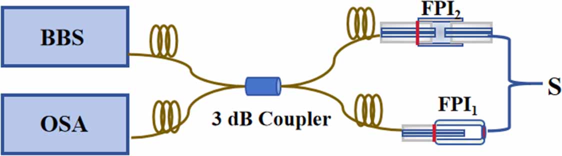 High-sensitivity temperature and micro-displacement sensor based on ...