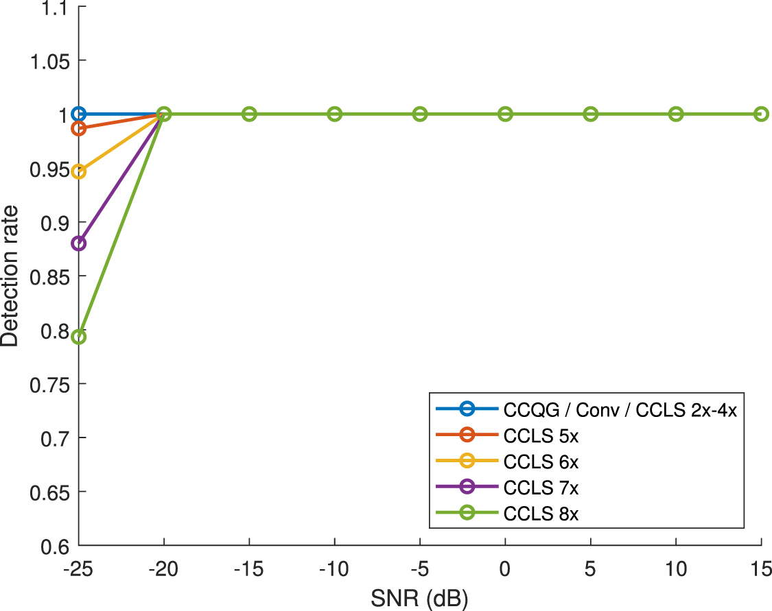 Constant-correlation low-sample Doppler signal fast detection method ...