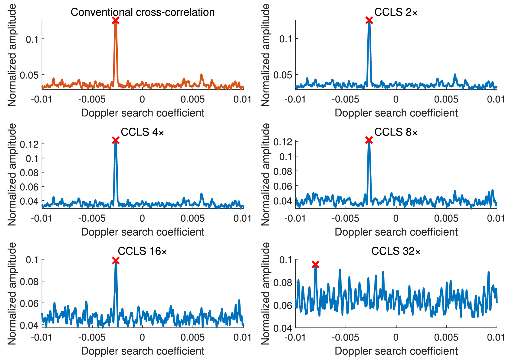 Constant-correlation low-sample Doppler signal fast detection method ...