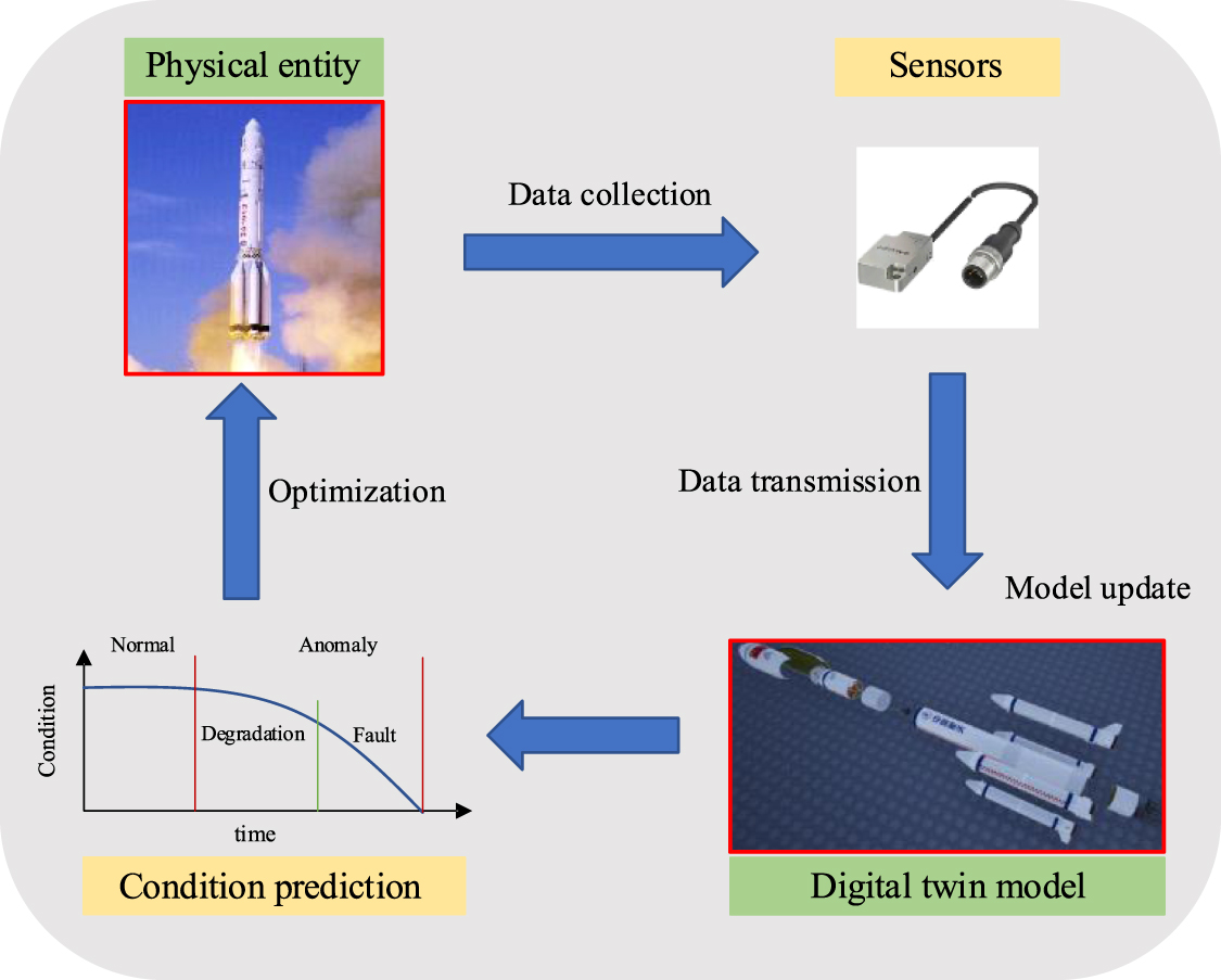 Digital twin-augmented graph convolutional network for cross-modal ...