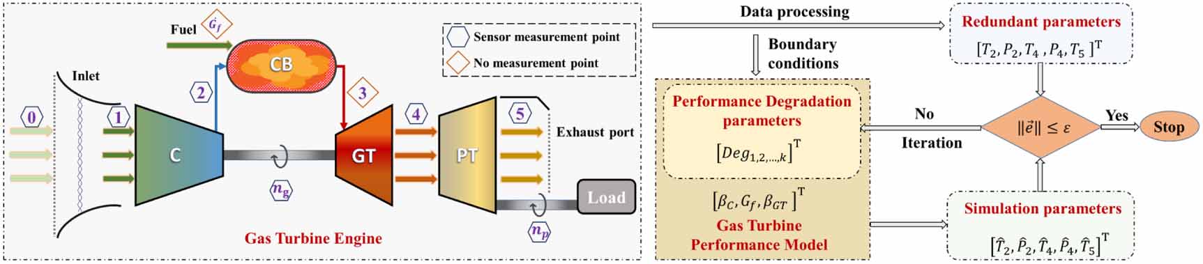 Comparative study and improvement of model-based gas path diagnosis of ...