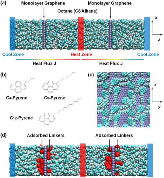 The effect of non-covalent functionalization on the thermal conductance ...
