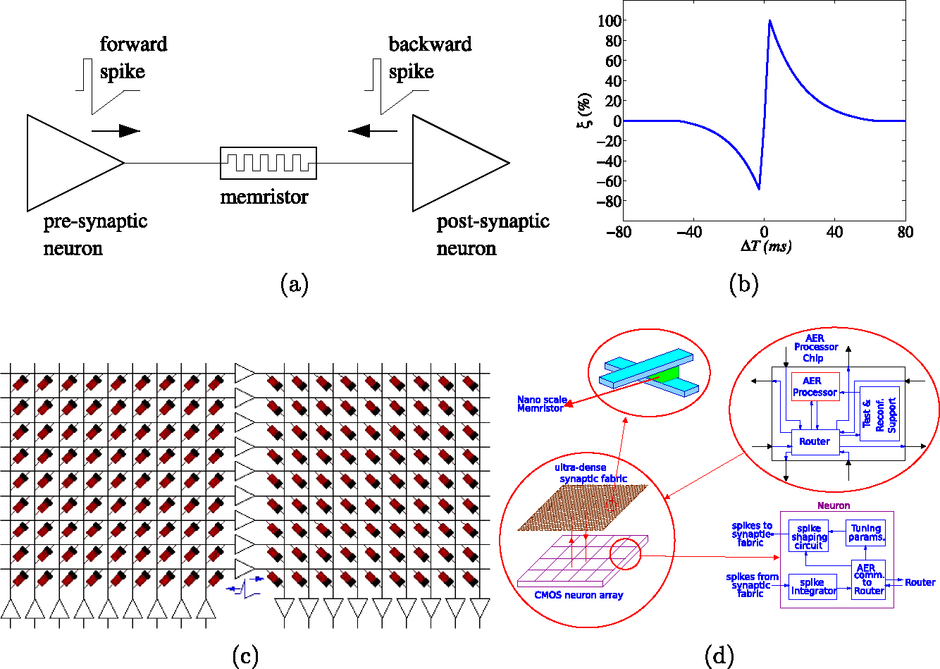 Integration of nanoscale memristor synapses in neuromorphic computing architectures - IOPscience