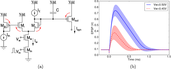 Integration of nanoscale memristor synapses in neuromorphic computing architectures - IOPscience