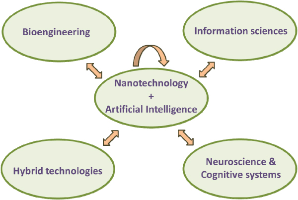 Artificial intelligence in nanotechnology - IOPscience
