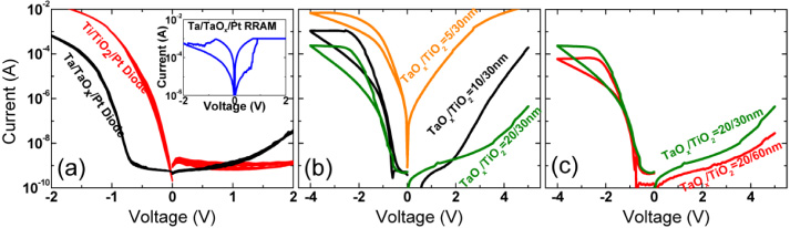 Homogeneous barrier modulation of TaOx/TiO2 bilayers for ultra-high ...