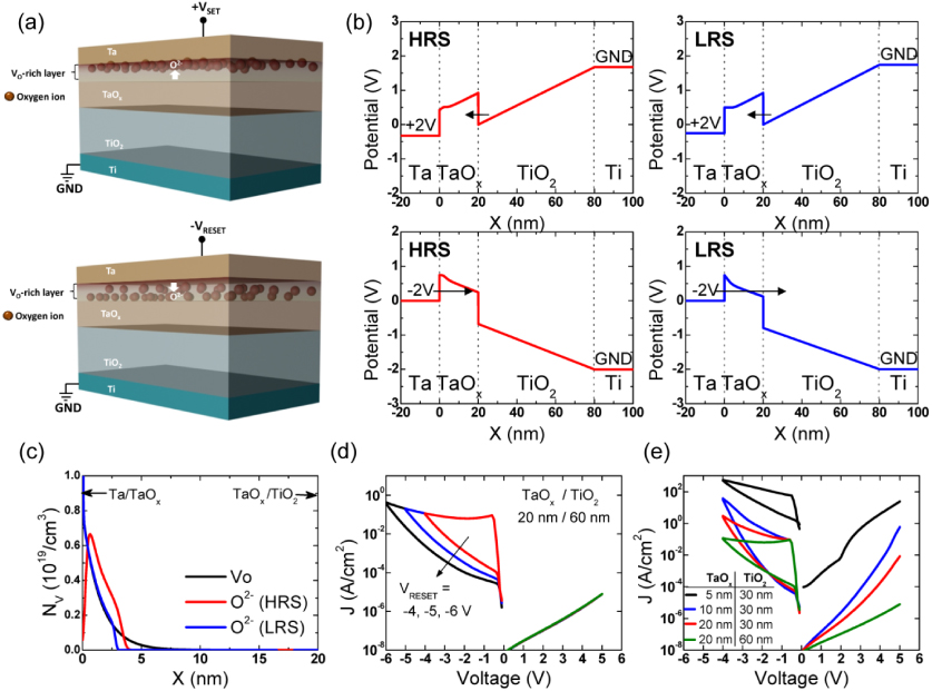 Homogeneous barrier modulation of TaOx/TiO2 bilayers for ultra-high ...