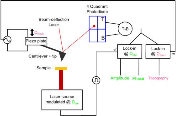 Multi-frequency near-field scanning optical microscopy - IOPscience