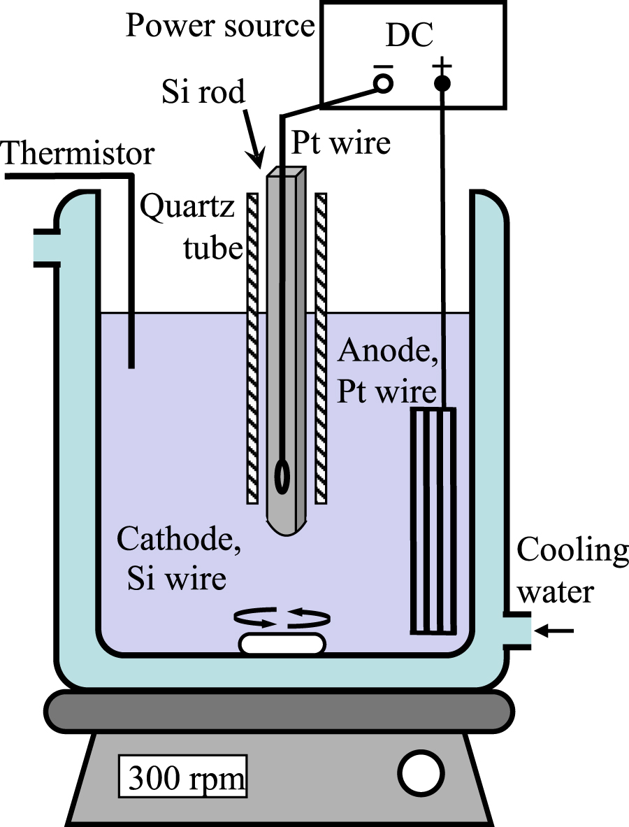 Solution plasma synthesis of Si nanoparticles - IOPscience